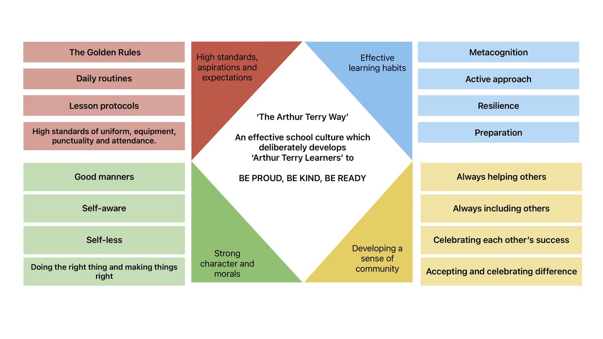The Arthur Terry Way – The Arthur Terry School