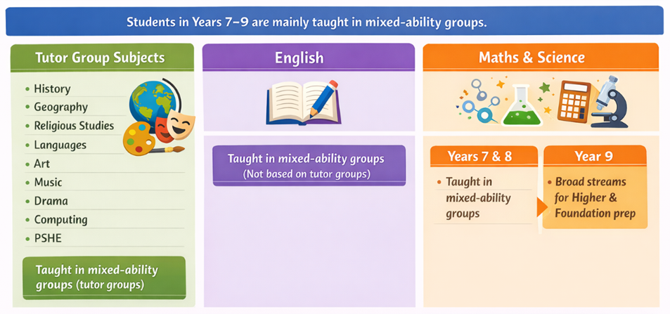 Student Grouping Model – The Arthur Terry School
